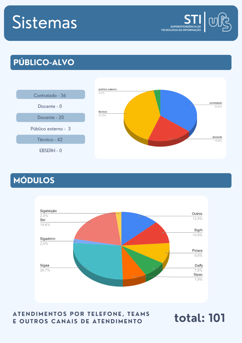 Portal UFS - Relatório de atendimentos do mês de dezembro/2025